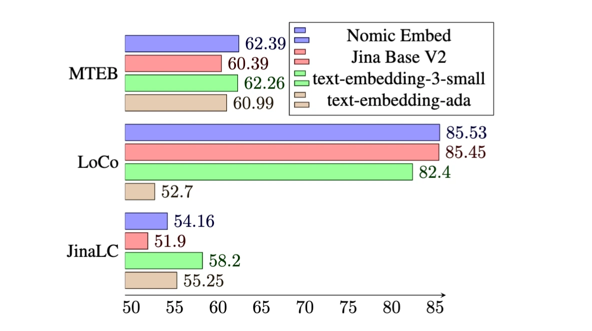 Nomic Blog: Introducing Nomic Embed: A Truly Open Embedding Model